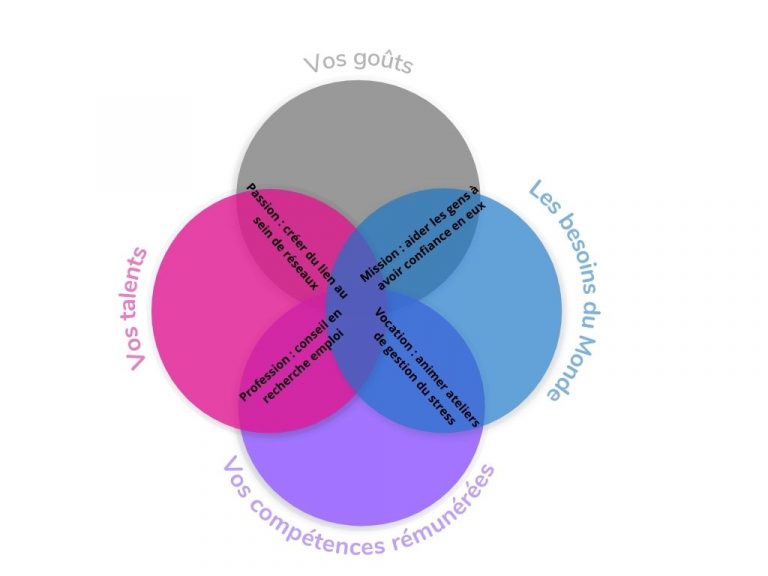 Ikigai : exemples pour illustrer la démarche et trouver sa voie